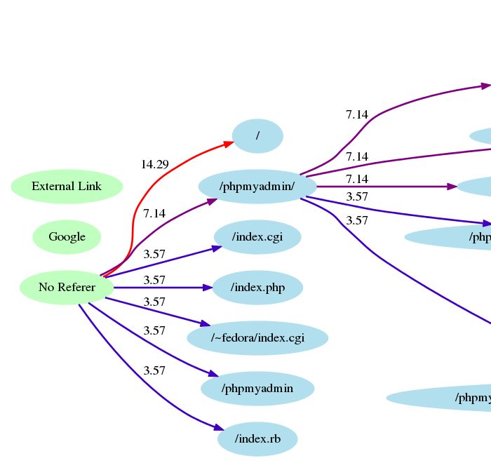Fedora 16 - WEB Server - Apache Log Analyzer - Visitors : Server World