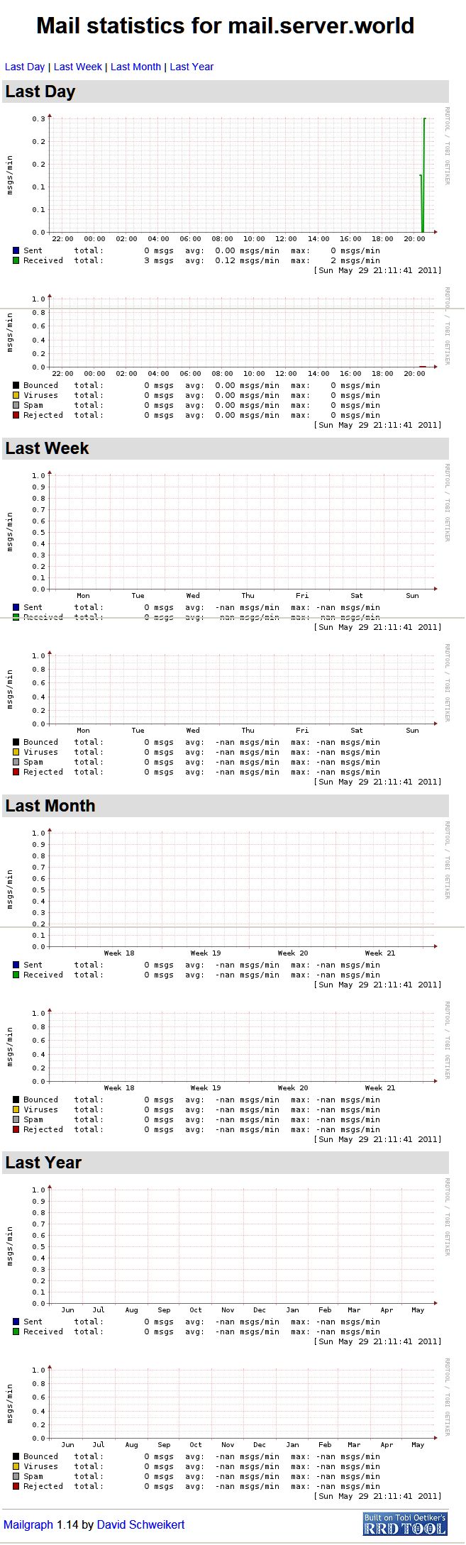 Fedora 16 - MAIL Server - Mail Log Analyzer - MailGraph : Server World