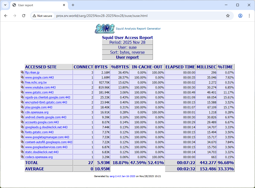 openSUSE Leap 16 : Squid : Log Report SARG : Server World